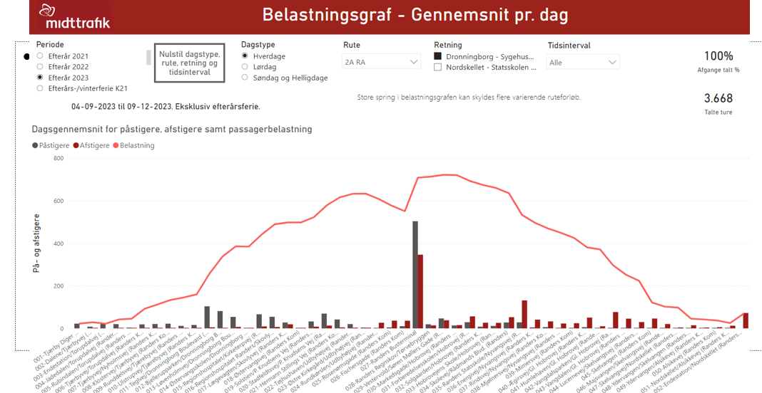 Data om kundestrømme optimerer planlægning - Midttrafik